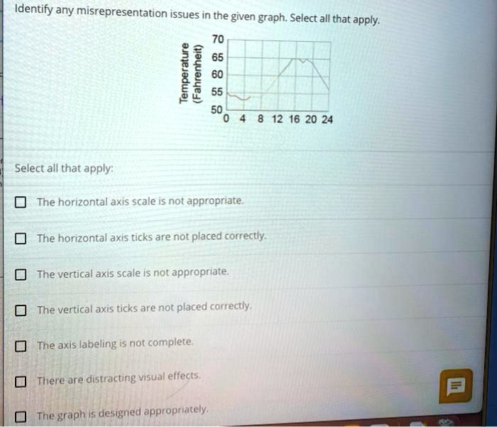 identify any misrepresentation issues in the given graph select all ...