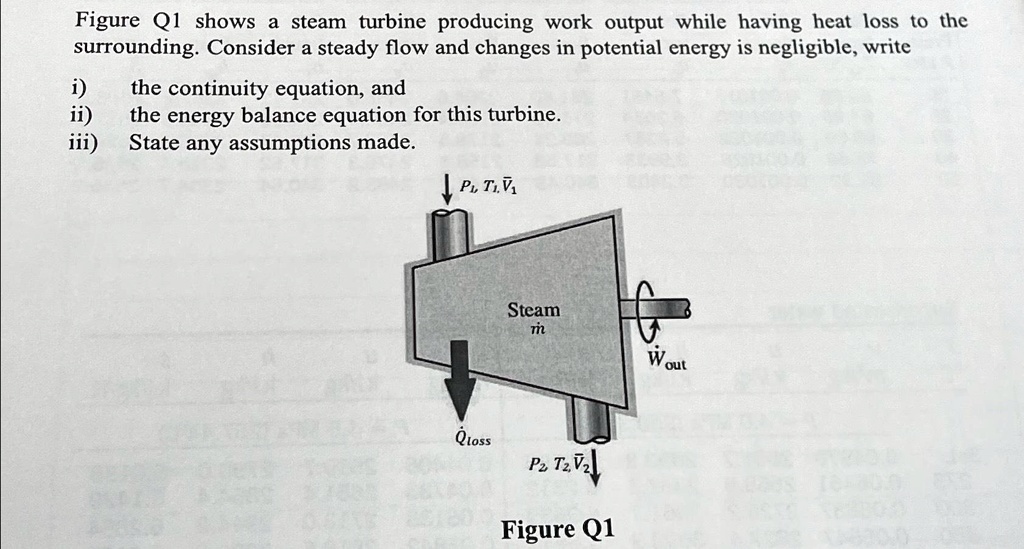 Figure Q1 shows a steam turbine producing work output while having heat ...