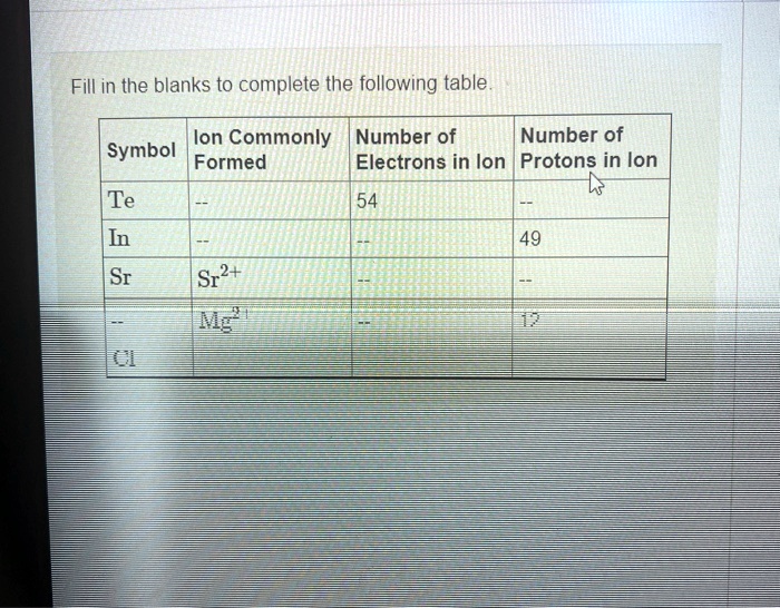SOLVED:Fill in the blanks to complete the following table_ Ion Commonly ...