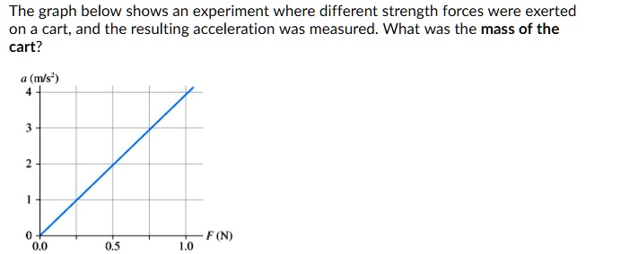 The graph below shows an experiment where different strength forces ...