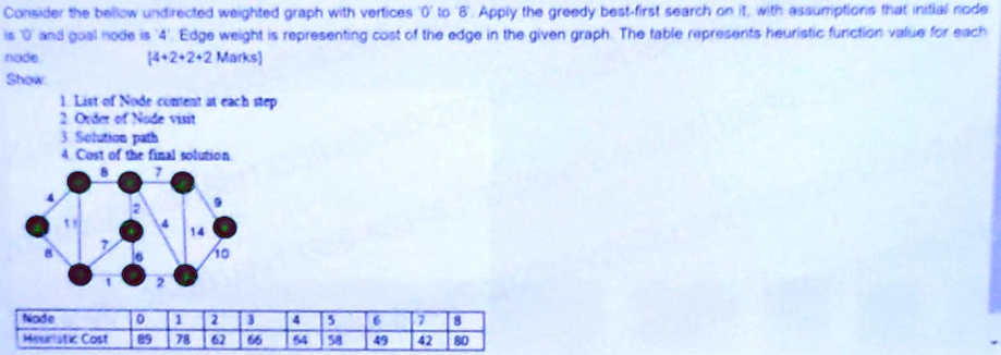 Solved Texts Consider The Below Undirected Weighted Graph With Vertices 0 To 8 Apply The 