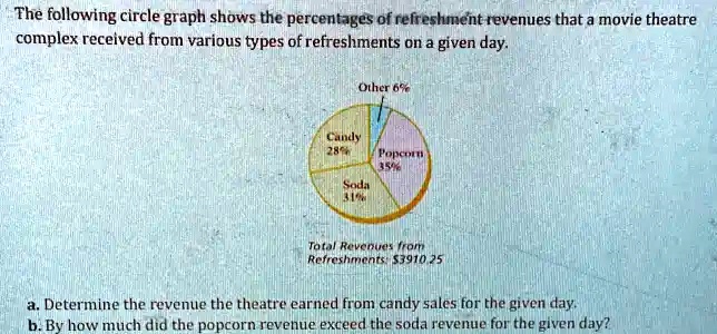 SOLVED: The following circle graph shows the percentages of refreshment revenues that a movie ...