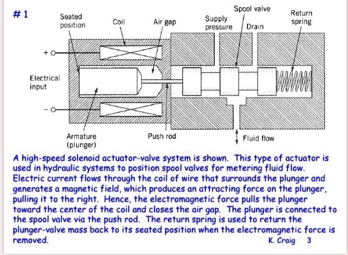 Spool valve #1 Seated position Coil Air gap Supply pressure Return ...