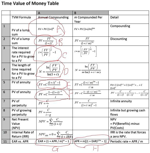 SOLVED: Time Value of Money Table TVM Formula Annual Compounding ...