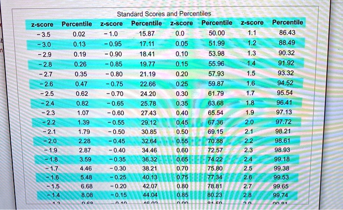 standard scores and percentiles z score percentile z score percentile 2 ...