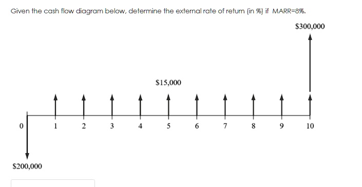 SOLVED: Given the cash flow diagram below, determine the external rate ...