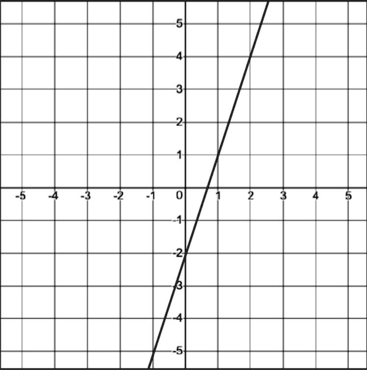 "Leo drew a line that is perpendicular to the line shown on the grid ...