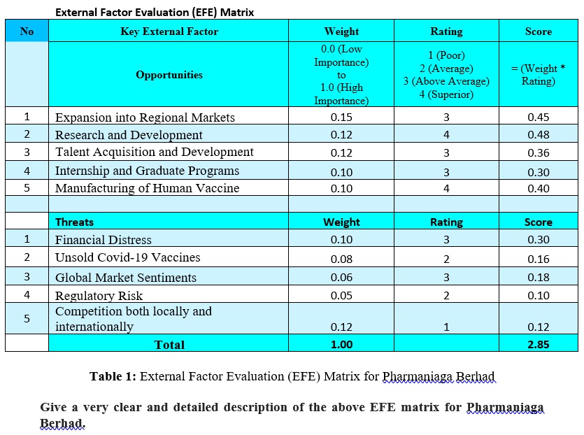 SOLVED: The External Factor Evaluation (EFE) Matrix for Pharmaniaga Berhad is a strategic ...