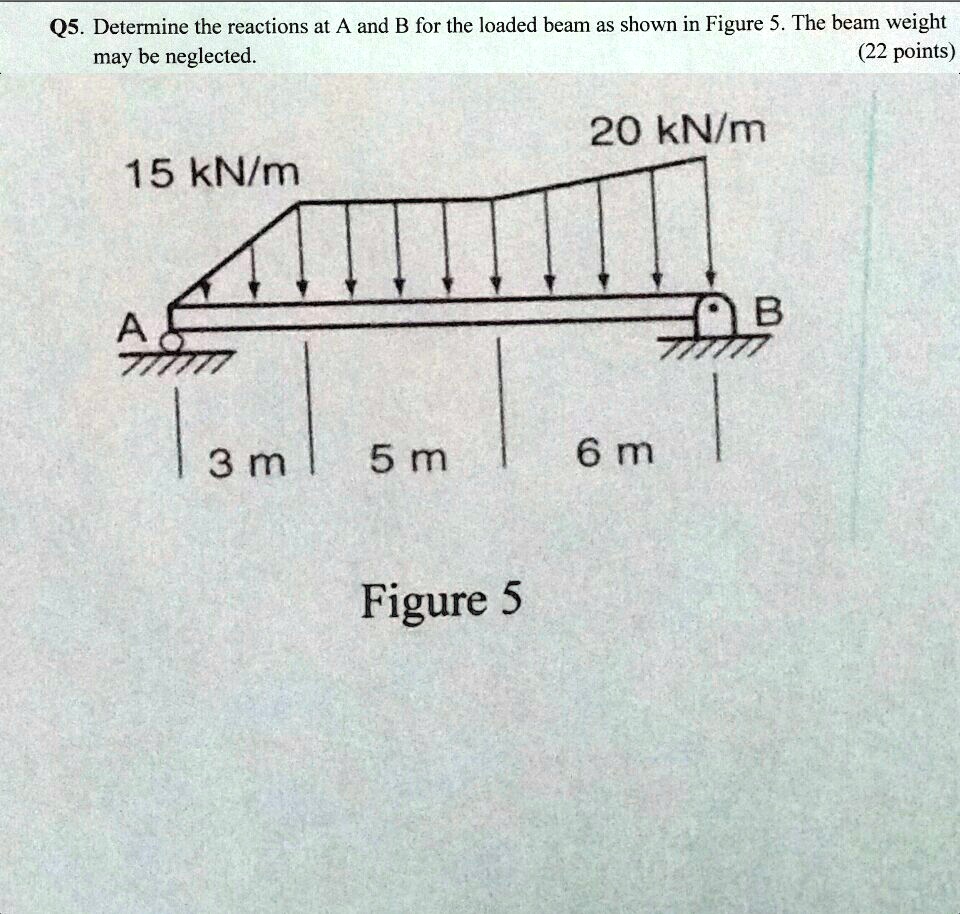 SOLVED: Q5. Determine the reactions at A and B for the loaded beam as shown in Figure 5. The ...