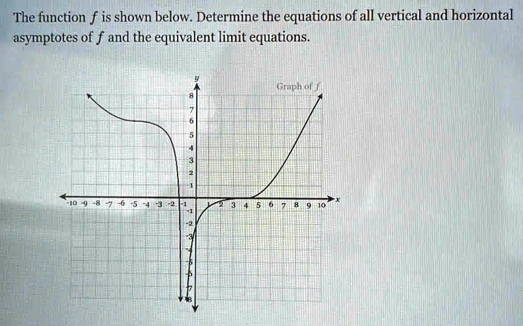 SOLVED: The function f is shown below. Determine the equations of all ...