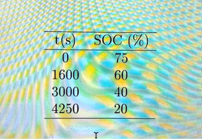 SOLVED: Below is the measured state-of-charge of a Li-on battery during ...