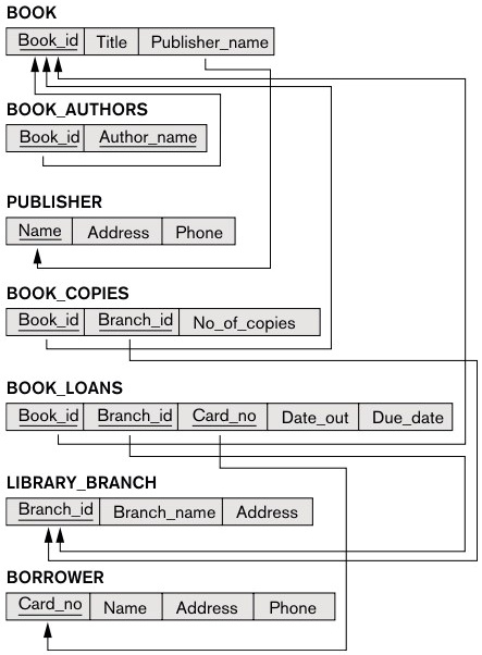 BOOK Bookid Title Publishername BOOKAUTHORS Bookid Authorname PUBLISHER Name Address Phone ...