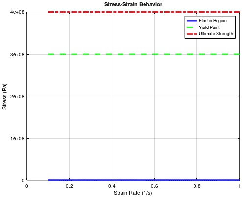 SOLVED: create a plot that represents the stress-strain behavior of a ...