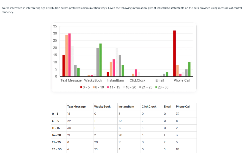 you are interested in interpreting age distribution across preferred communication ways given ...
