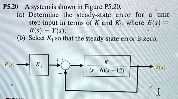 [GET ANSWER] P5.20 A system is shown in Figure P5.20. (a) Determine the steady-state error for a ...