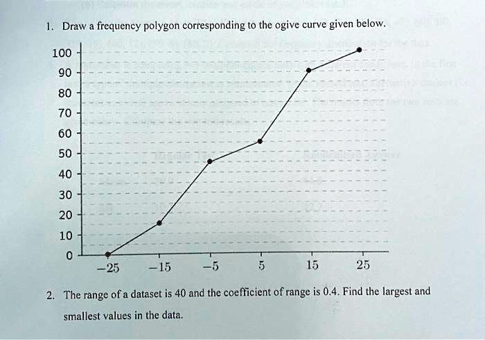 draw frequency polygon corresponding to the ogive curve given below 100 90 80 70 60 50 40 30 20 ...