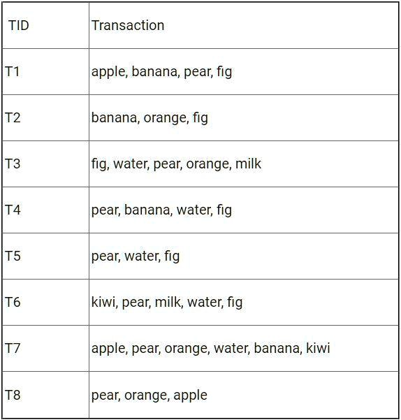 consider the following transactions using the min support of 50 and the ...