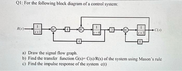 SOLVED: Q1: For the following block diagram of a control system: R(S) C(s) a) Draw the signal ...