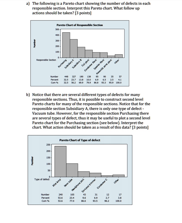 SOLVED: The following is a Pareto chart showing the number of defects ...