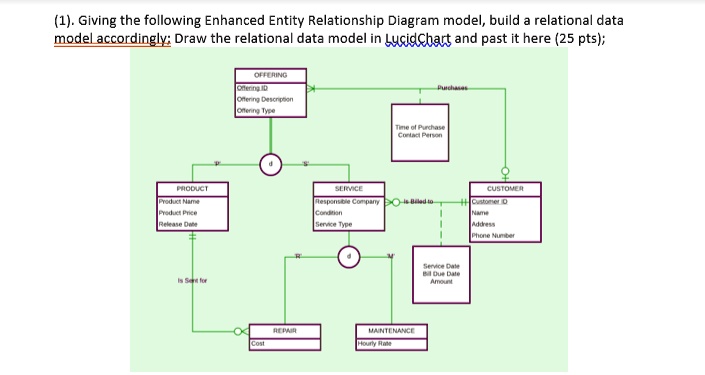 1giving the following enhanced entity relationship diagram modelbuild a ...