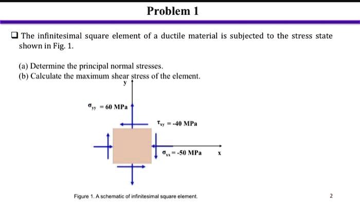 Solved Problem 1 The Infinitesimal Square Element Of A Ductile Material Is Subjected To The
