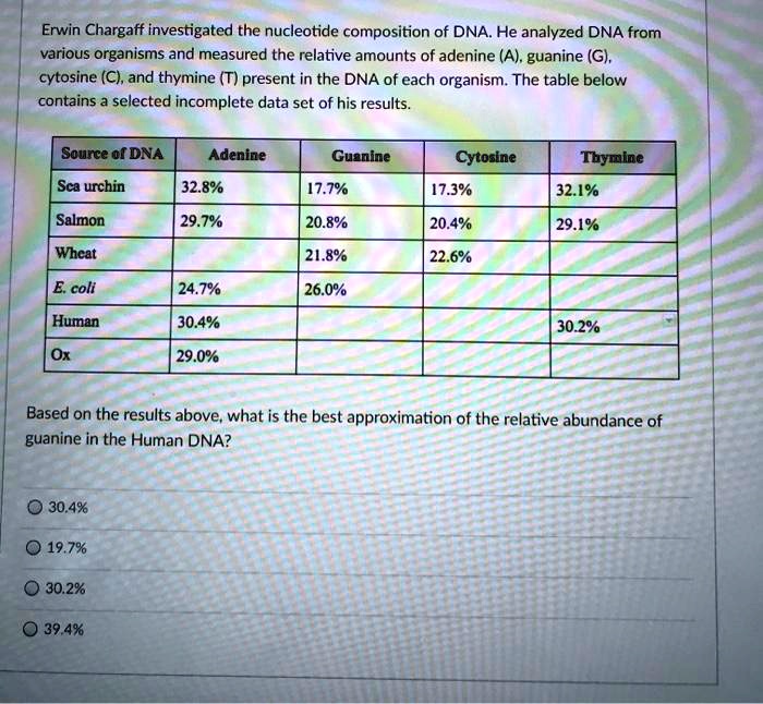 SOLVED: Erwin Chargaff investigated the nucleotide composition of DNA ...