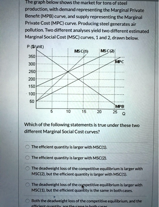 The graph below shows the market for tons of steel production, with ...