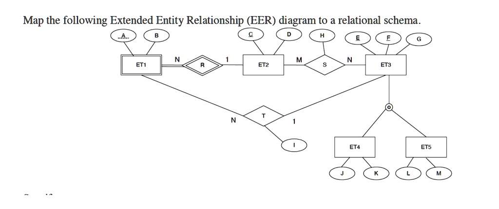 Map the following Extended Entity Relationship (EER) diagram to a relational schema. Map the ...
