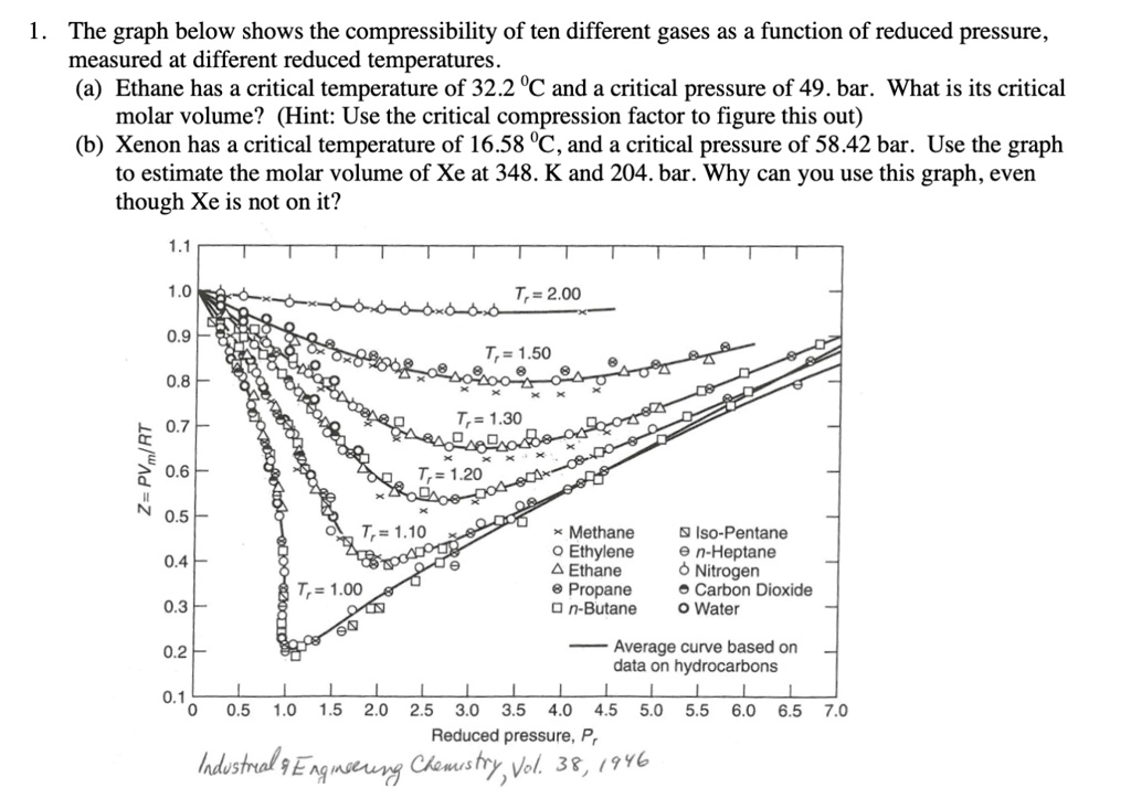 SOLVED: Texts: 1. The graph below shows the compressibility of ten ...