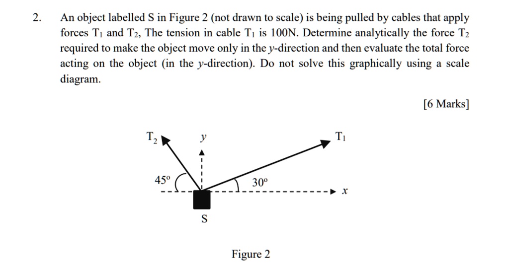 2. An object labelled S in Figure 2 (not drawn to scale) is being pulled by cables that apply ...