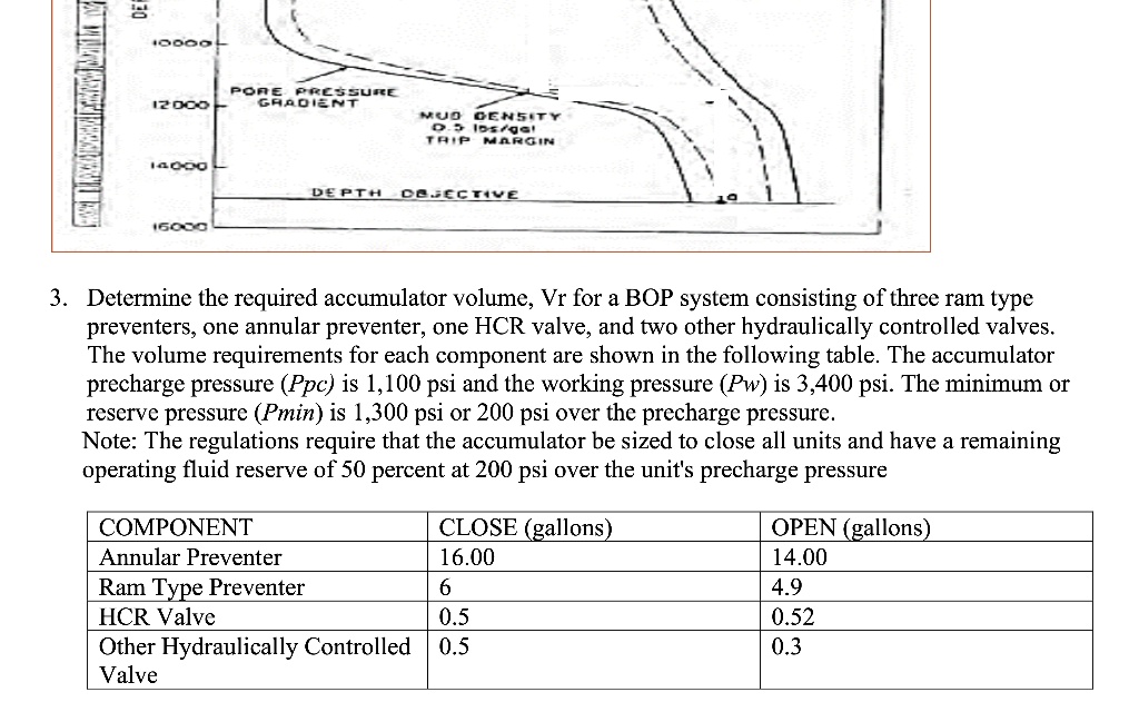 SOLVED: 3. Determine the required accumulator volume, Vr for a BOP ...