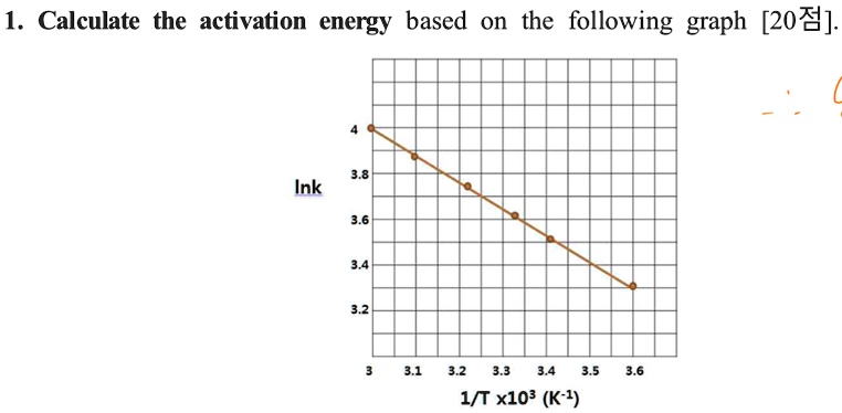 Calculate the activation energy based on the following graph Calculate ...