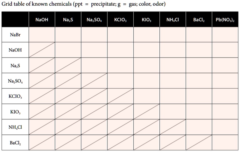 [GET ANSWER] grid table of known chemicals ppt precipitate g gas color ...