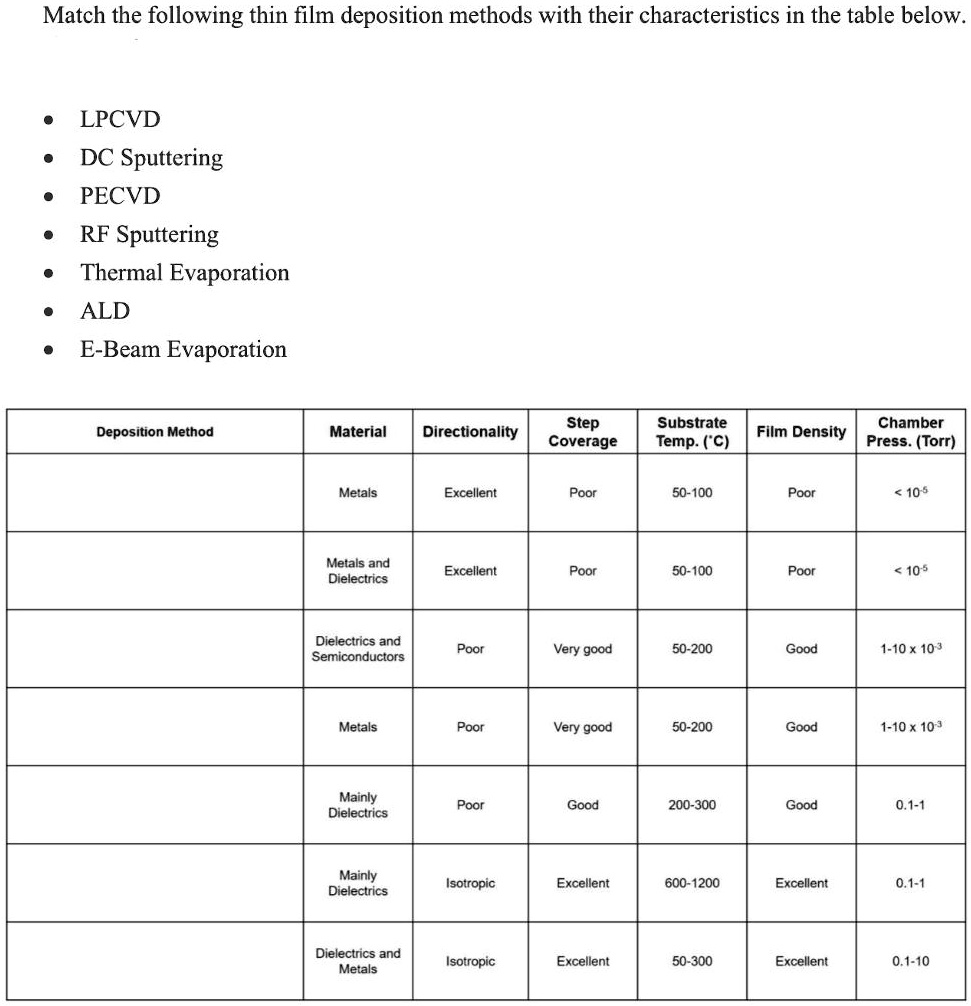 SOLVED: Match the following thin film deposition methods with their characteristics in the table ...