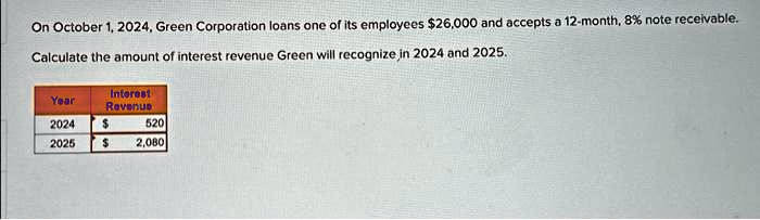 SOLVED: On October 1, 2024, Green Corporation loans one of its ...