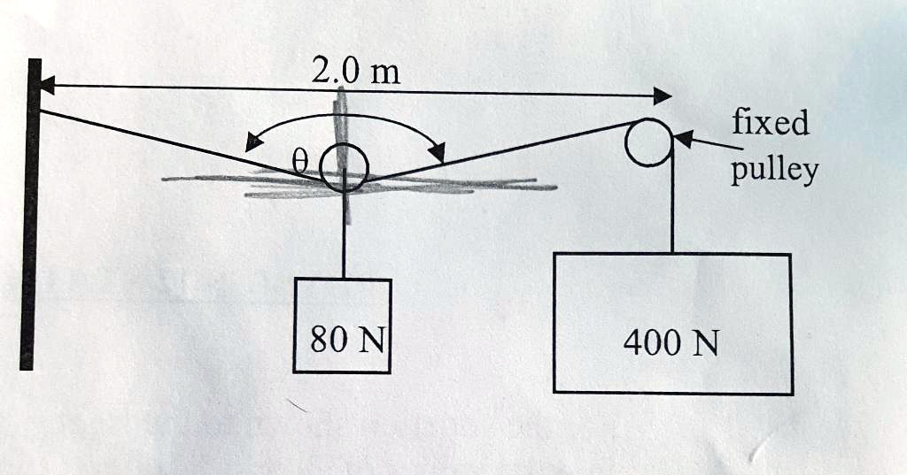 2.0 m θfixed pulley 80 N 400 N