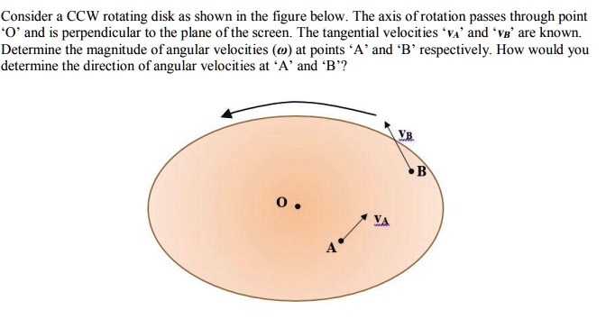 SOLVED: Consider a counterclockwise rotating disk as shown in the figure below. The axis of ...