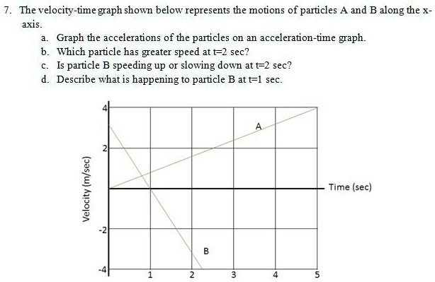 SOLVED: The velocity-time graph shown below represents the motions of ...