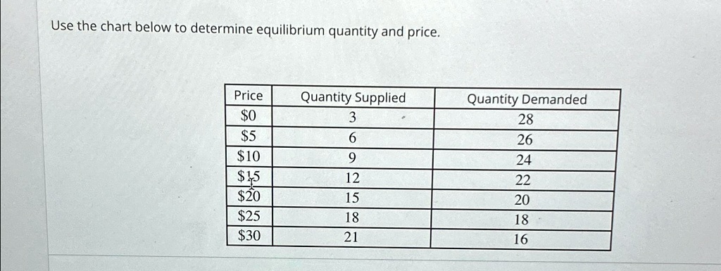 Use the chart below to determine equilibrium quantity and...