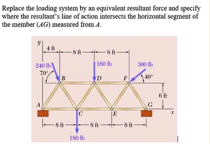 Replace The Loading System By An Equivalent Resultant Force And Specify Where The Resultants