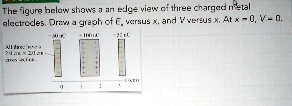 The figure below shows a an edge view of three charged metal electrodes ...
