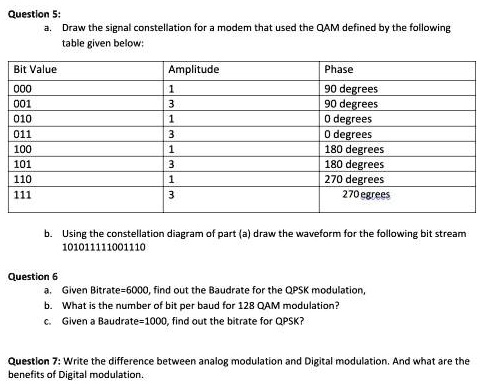 SOLVED: Question 5: a. Draw the signal constellation for a modem that uses the QAM defined by ...