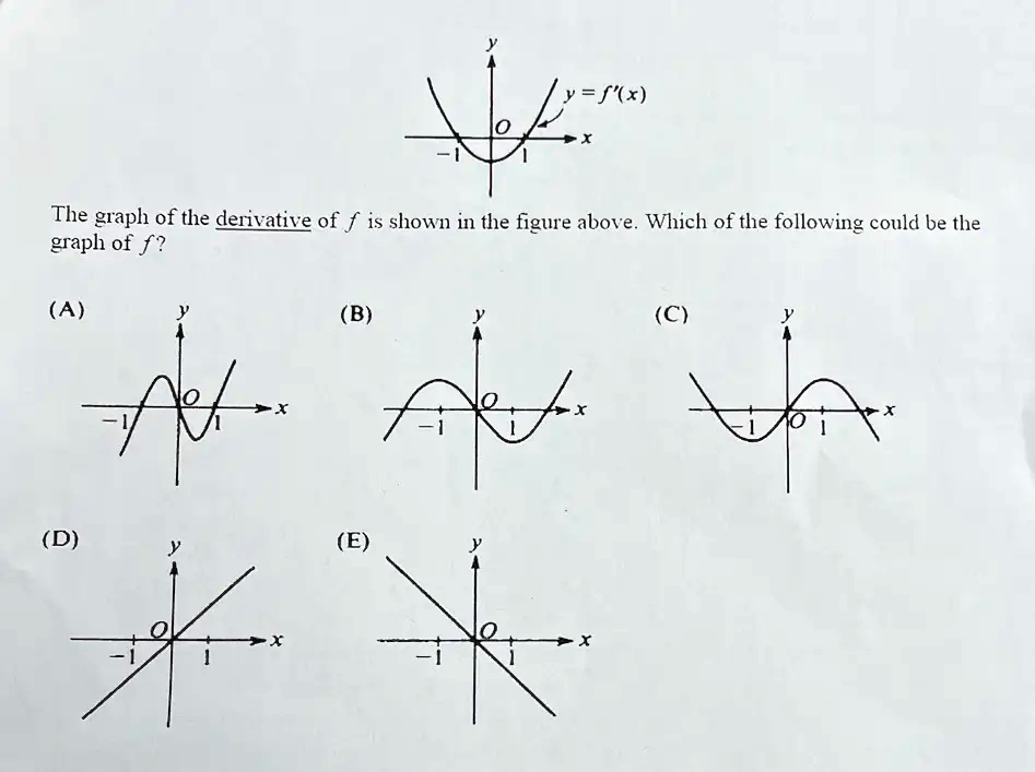 SOLVED: f"(x) The graph of the derivative of f is shown in the figure above. Which of the ...