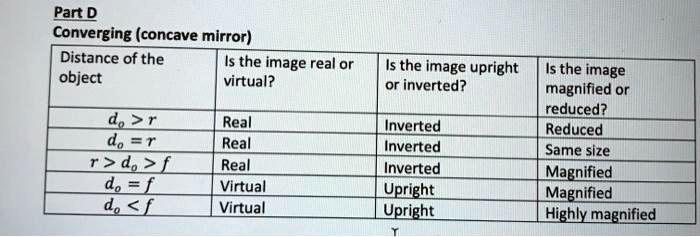SOLVED:Part D Converging (concave mirror) Distance of the Is the image ...