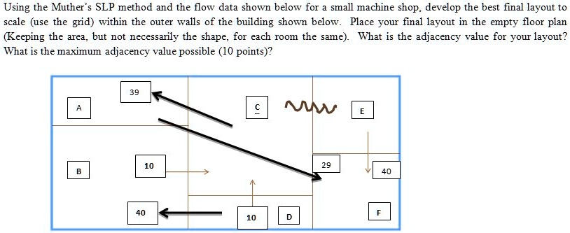 Using the Muther's SLP method and the flow data shown below for a small machine shop, develop ...
