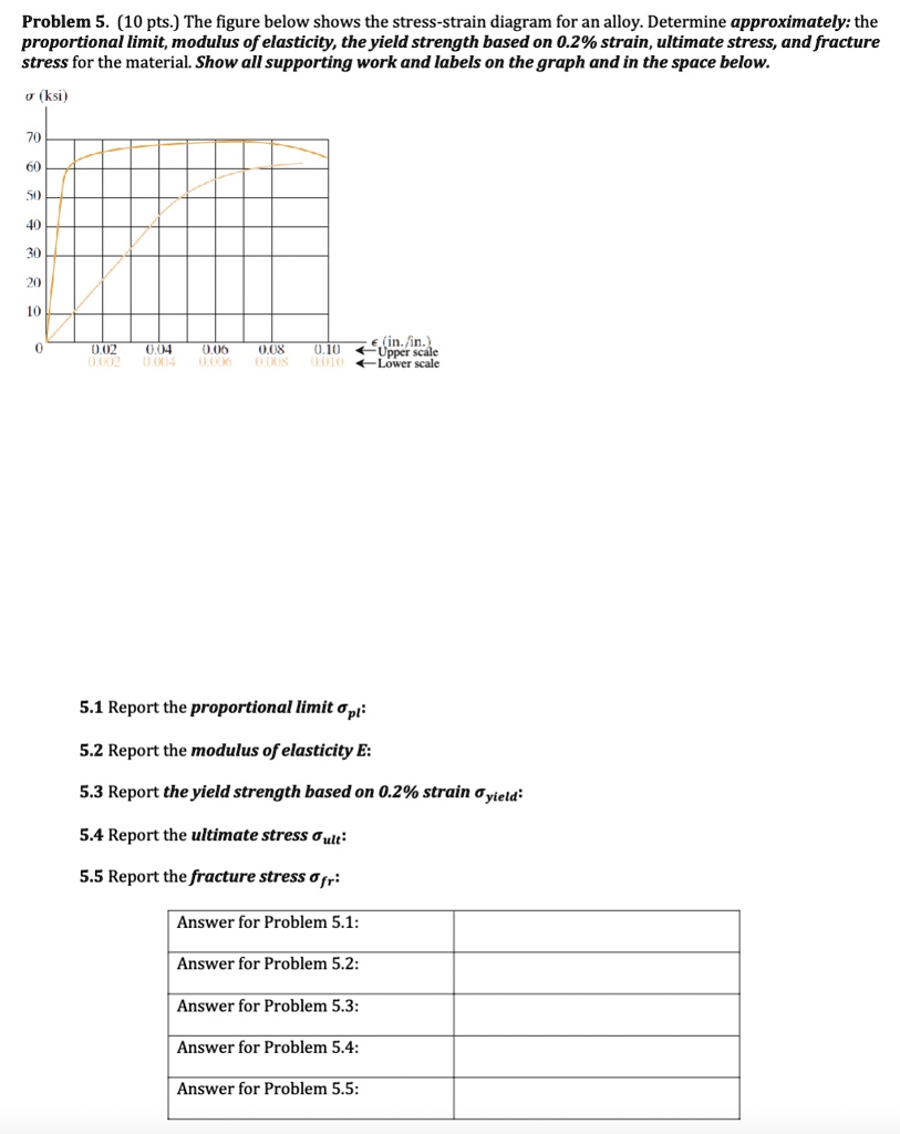 Problem 5. (10 pts.) The figure below shows the stress-strain diagram ...