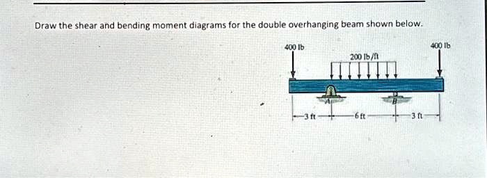 Draw the shear and bending moment diagrams for the double overhanging ...
