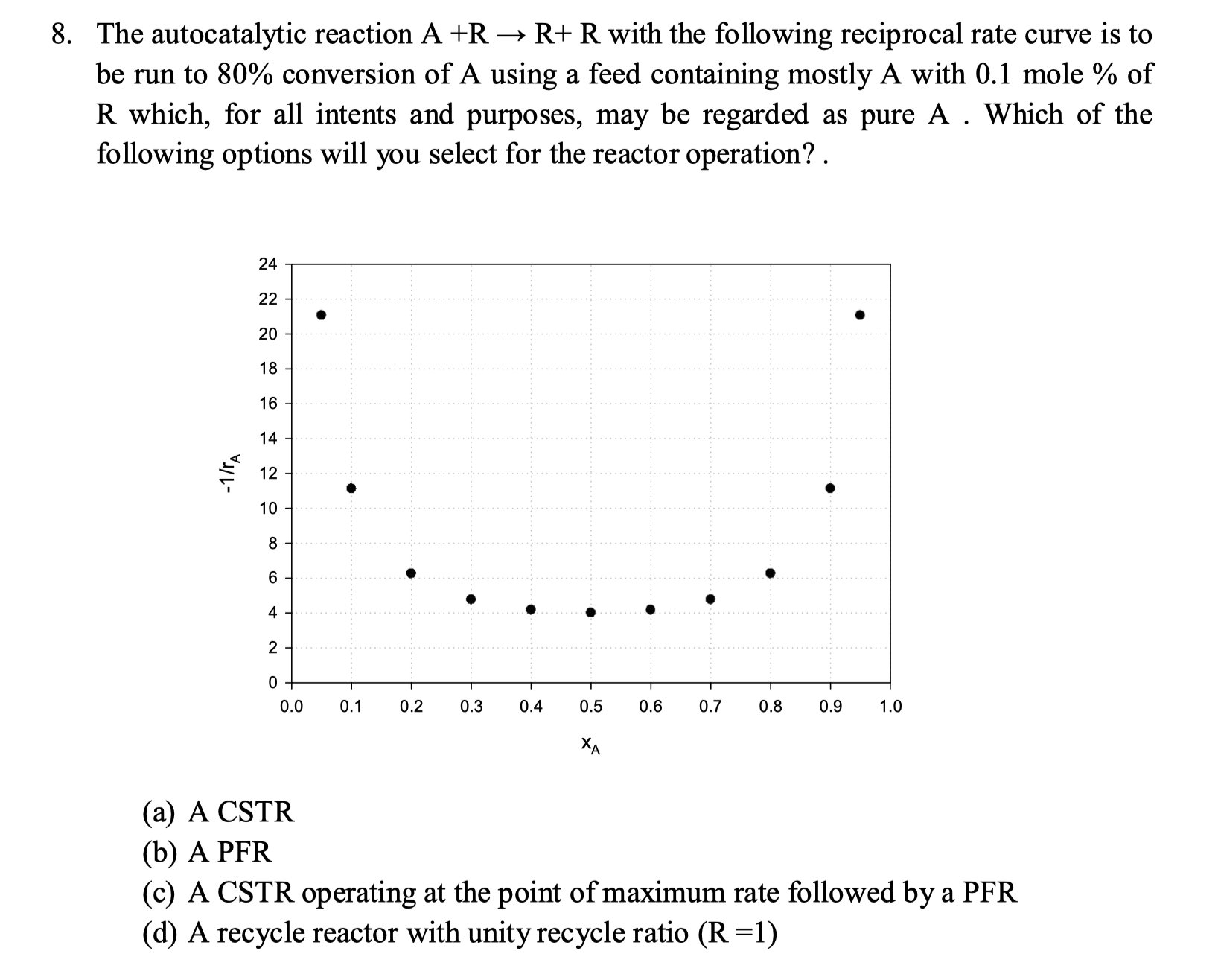 8. The autocatalytic reaction A+R → R+R with the following reciprocal ...