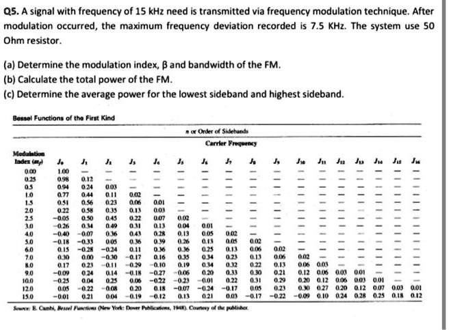 SOLVED: Q5. A signal with a frequency of 15 kHz is transmitted via frequency modulation ...