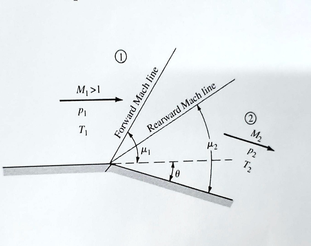 M?>1 P? T? Forward Mach line Rearward Mach line ?? ? ?? ? M? P? T?